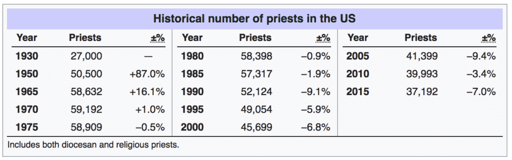 Our Sad Decline in Priestly Vocations: Most Priests will Retire in 2015 ...